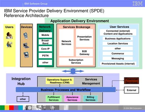 PPT IBM Middleware Solutions For Telecommunications PowerPoint Presentation ID 4646132