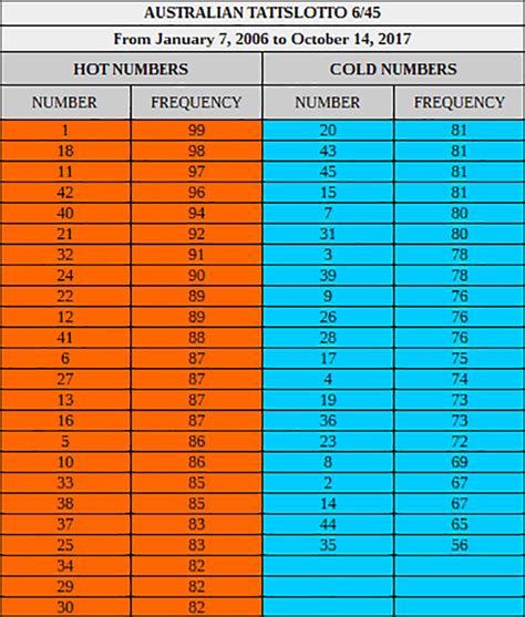 Most Common Winning Lottery Numbers Are Not The Best Numbers