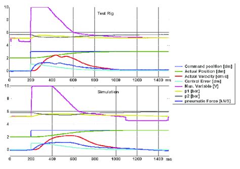 Closed Loop Position Control Step Response Test Rig Compared To Download Scientific Diagram