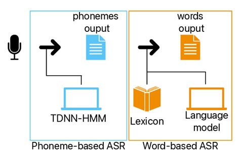 Schema Of The Asr System Download Scientific Diagram