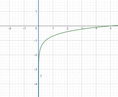 In This Exercise Find The Domain X Intercept And Verti Quizlet