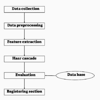 Data Flow Diagram A Data Set Install A Popular Face Recognition