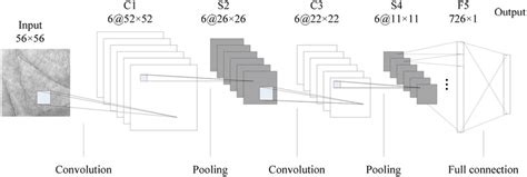 Cnn Architecture For Palmprint Recognition Download Scientific Diagram