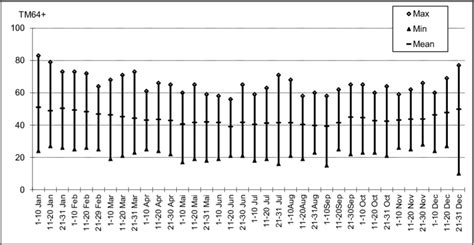 Maximum Max Minimum Min And Mean Daily Mortality Rates Tm64