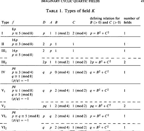 Table 1 From Determination Of All Imaginary Cyclic Quartic Fields With Class Number 2 Semantic