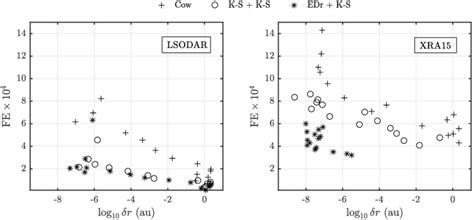 function evaluations versus final position error for several methods
