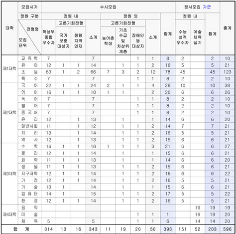 2024 한국교원대 수시 정시 전형 방법 변경 사항 안내 네이버 블로그