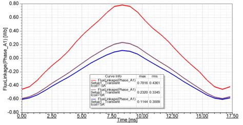 3d Fea Effect Of No Load Stator Flux Linkage S Waveforms At