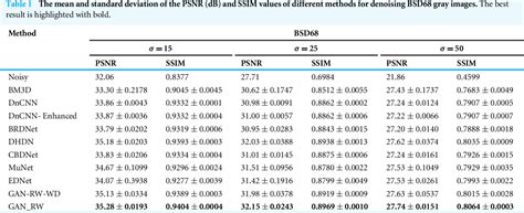 Table 1 From Ultrasound Image Denoising Using Generative Adversarial Networks With Residual
