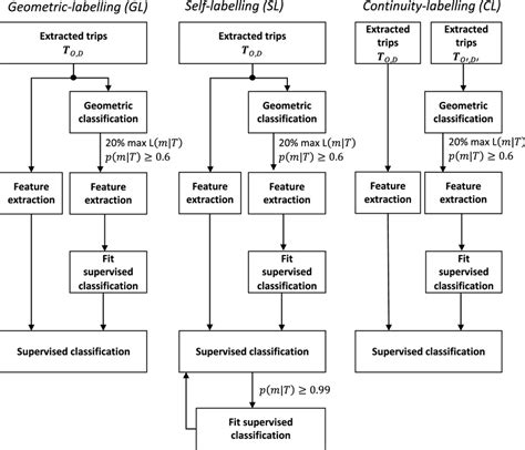 Overview Of The Proposed Mode Classification Methods Using