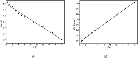 Pseudo First Order Kinetic Model Plot A And Pseudo Second Order