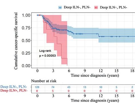 Deep Inguinal Lymph Node Metastases Can Predict Pelvic Lymph Node Metastases And Prognosis In