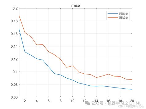 回归预测 matlab实现dbo lightgbm蜣螂算法优化轻量级梯度提升机多输入单输出回归预测 csdn博客