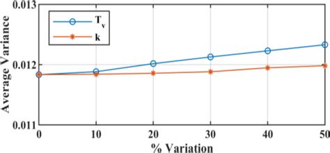 Sensitivity Analysis Of T V And K Parameters With Respect To Average