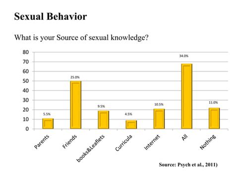 Social Influence On Sexual Behavior Pptx