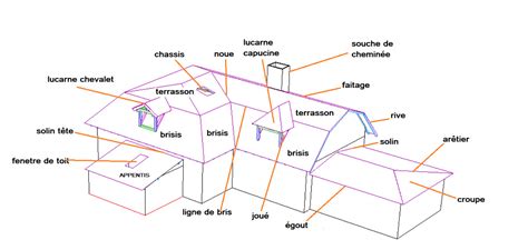 Qualitoit Glossaire De La Toiture