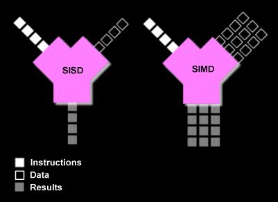 Simd