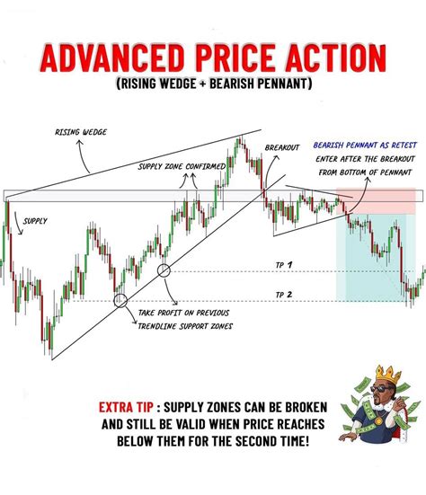 Good Chart Pattern Advance Price Action Chart Pattern Strategy In Intraday Trading Intraday