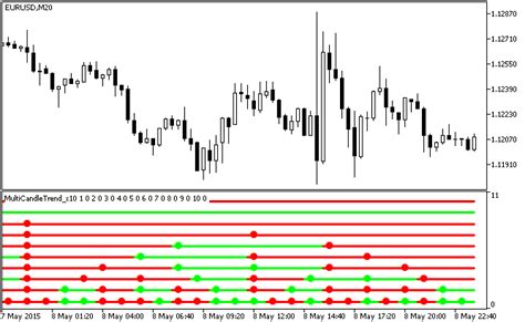 Free Download Of The Multicandletrendx10 Indicator By Godzilla For Metatrader 5 In The Mql5