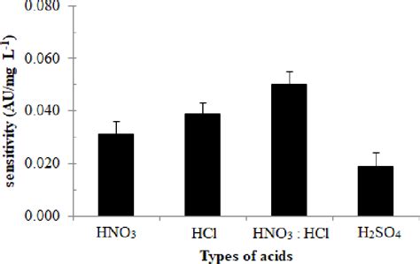 Figure 2 From Uv Vis Spectrophotometric Method Using Natural Reagent