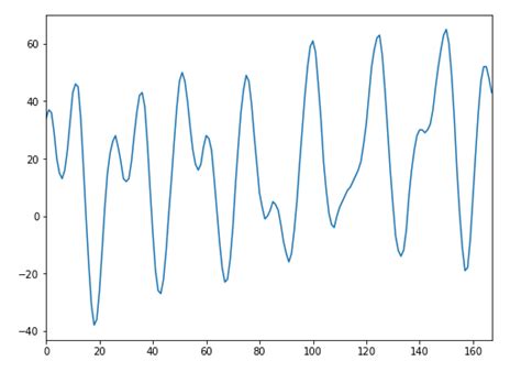 Time2vec For Time Series Features Encoding Towards Data Science