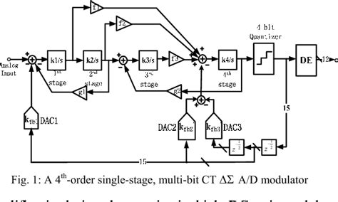 Figure 1 From A 18mw 20 Mhz Continuous Time ΔΣ Modulator For Lte
