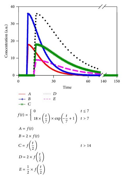 Various Aifs A E Are Employed To Test The Deconvolution