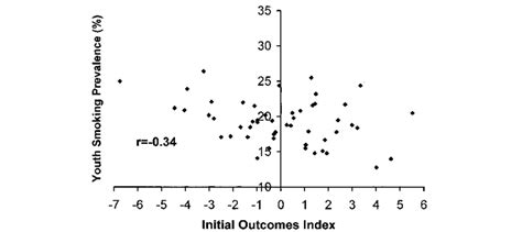 Correlation Among Us States Of The Tobacco Control Initial Outcomes Download Scientific Diagram