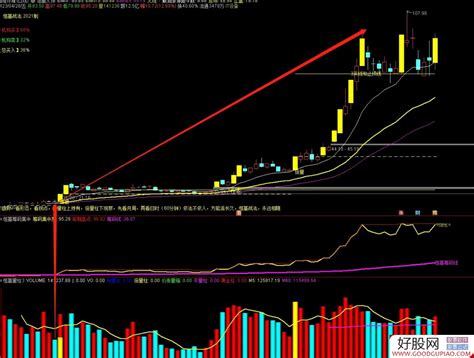通达信筹码集中度副图指标 图形很完美 抓牛必备的工具 源码附图 好股网