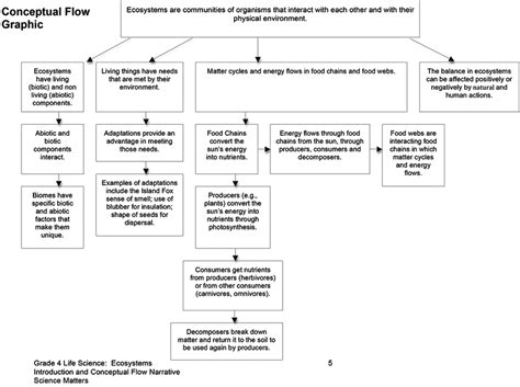 Science Matters 4th Life Science Ecosystems