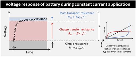 Schematic Illustration Of A Voltagetime Plot During A Constant Current