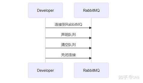python 调用rabbitmq 清空队列 知乎