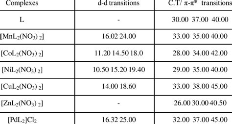 Electronic Spectra For The Complexes Kk Download Table
