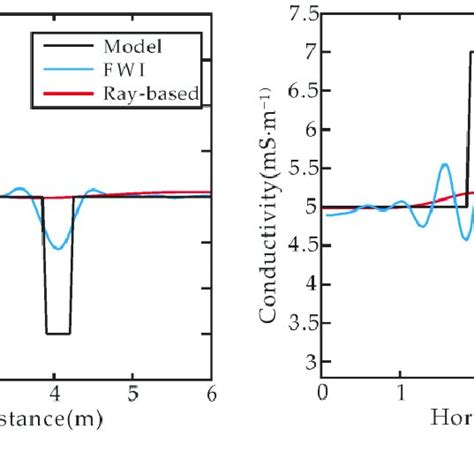 Comparisons Among The Inverted Results From Fwi Ray Based And The Download Scientific Diagram