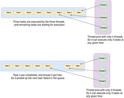 Understanding Executorservice And Threadpools In Java My Developer Journal