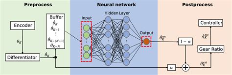 Figure 1 From Neural Network Based Joint Velocity Estimation Method For
