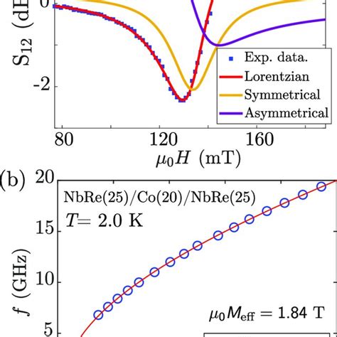 A S 12 Absorption Curve Measured At F 12 Ghz In The Trilayer With D