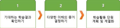 교육과정 재구성 방법