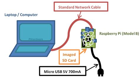 Remote Access Raspberry Pi Outside Network Raspberry