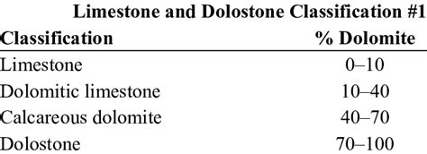 Limestone And Dolostone Classification Based On Visual Estimations Of