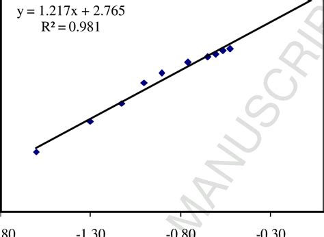 b relationship between log i pa vs log scan rate download