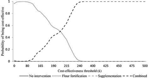 Cost Effectiveness Acceptability Curve CEAC Showing The Probability Download Scientific