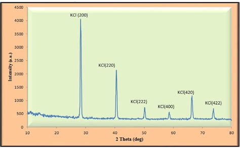 Xrd Pattern Of Kcl Thin Films Prepared By Green Method Kcl Potassium