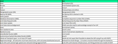 OSPF Vs ISIS