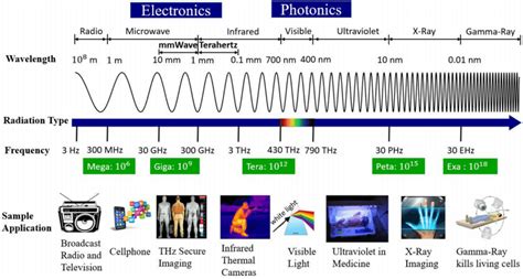 Em Spectrum And Possible Applications [4] Download Scientific Diagram
