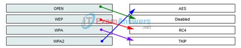 Ccna 3 Exploration V4 0 Chapter 7 Quiz Answers