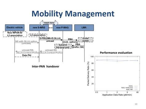 Ppt Mobility Management Privacy And Other Issues In Vehicular Networking Powerpoint
