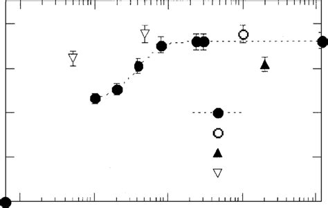 Long Range Order Parameter At Room Temperature Of Asmilled Fe 053 V 047