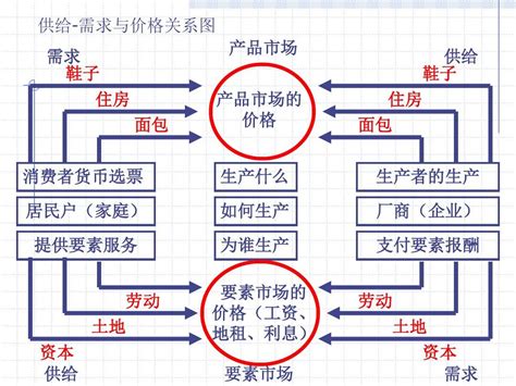 微观经济学 供求理论word文档在线阅读与下载无忧文档