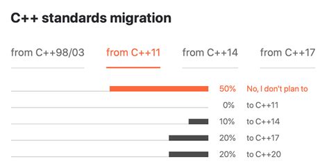 C Ecosystem In 2021 1 In 5 C Developers Are Using C20 And A